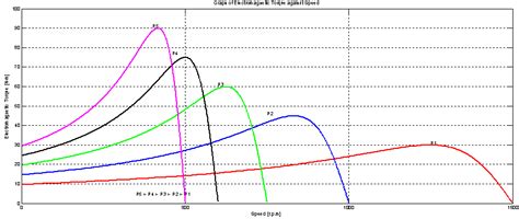 Figure 7 Torque Speed Curves Of 3 Phase Induction Motor By Varying The