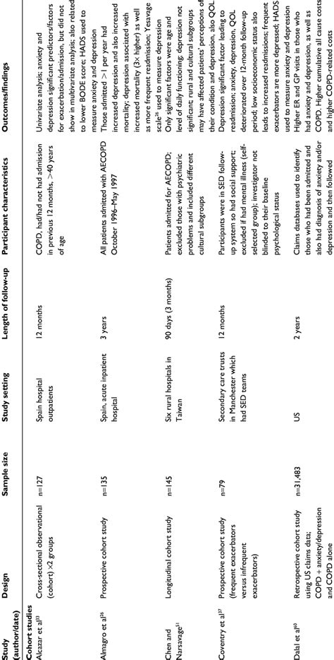 data extraction table of all articles included in the