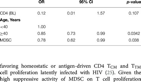 Multivariate Logistic Regression Exploring Factors Associated With Cd4