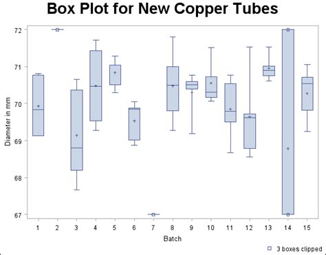 Proc Boxplot Clipping Extreme Values Sas Stat R 9 22 Users Guide