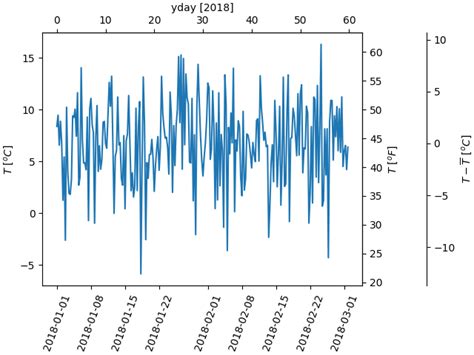 Secondary Axis Matplotlib 3 3 2 Documentation