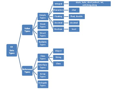 data types in c sharp