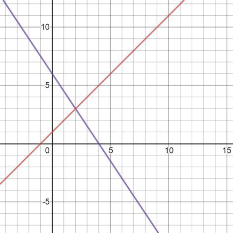 Solve Graphically The Pair Of Linear Equations 3x 2y 12 And X Y