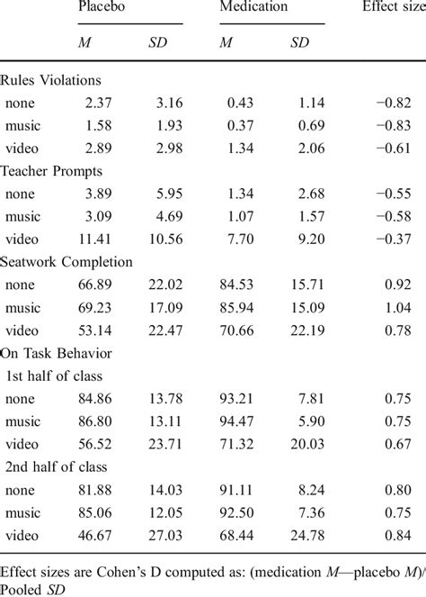 Experiment 1 Means Standard Deviations And Effect Sizes For Placebo
