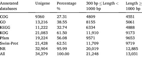 Unigenes Annotation Statistics Using 7 Public Biological Databases
