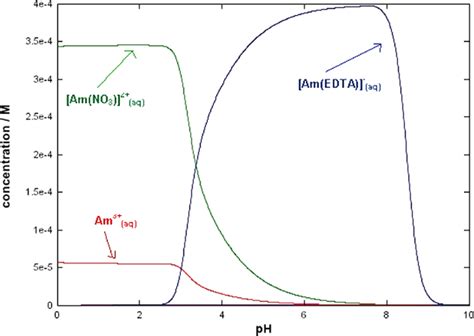 Speciation Diagram Of A 1 1 Am Iii Edta 4− System As A Function Of Ph