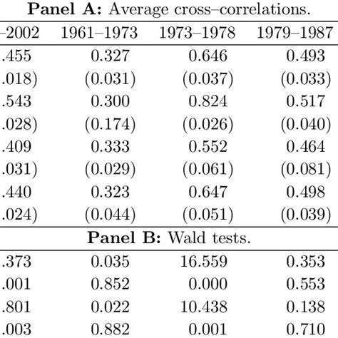 Average Cross Correlations In Eu And Non Eu Countries Download Table