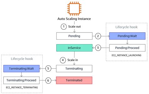 amazon ec2 auto scaling lifecycle hooks amazon ec2 auto scaling