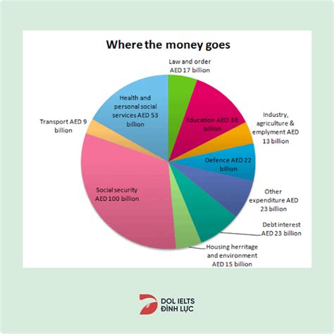 Cách Viết Pie Chart Ielts Writing Task 1 Chi Tiết ăn điểm