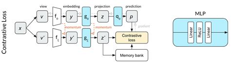 Understanding Self Supervised And Contrastive Learning With Bootstrap