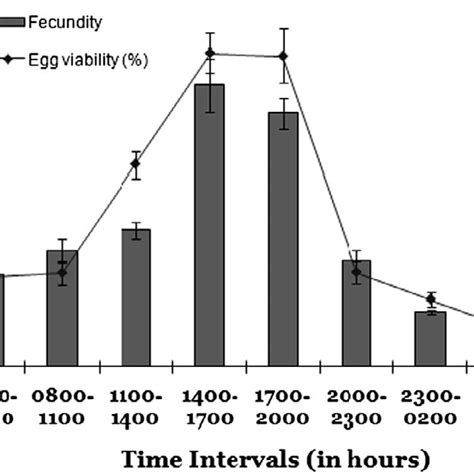 Percent Incidences Of Mating Oviposition And Hatching In Z