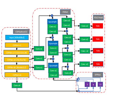Architecture Of Yolov4 4l 4 Performance Of Full Yolov4 Models On