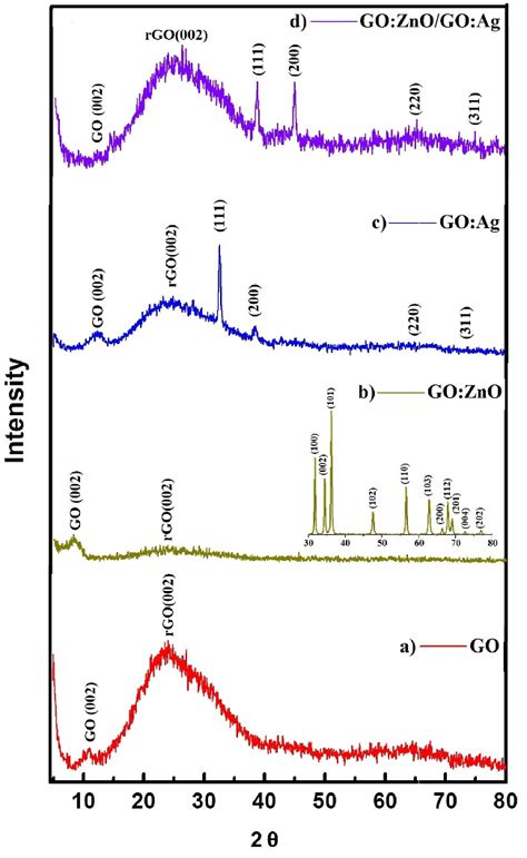 X Ray Diffraction Spectrum Of A Graphene Oxide Thin Layers B Go Zno
