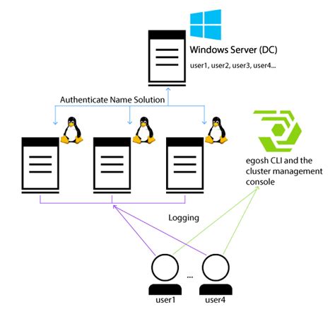 prerequisites for kerberos user authentication