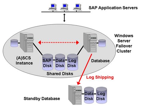 comprehensive microsoft sql server high availability solution