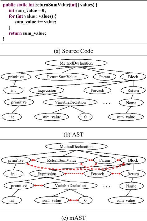 Figure 1 From Learning Sequential And Structural Information For Source