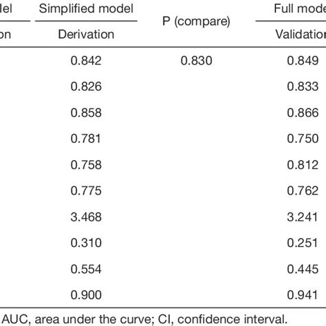 Detective Characteristics Of The Derivation And Validation Cohort