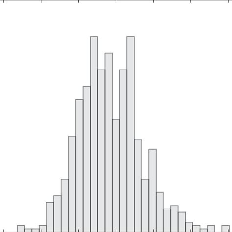The Histogram Of Spectral Index S ∝ ν α For 572 Radio Sources At