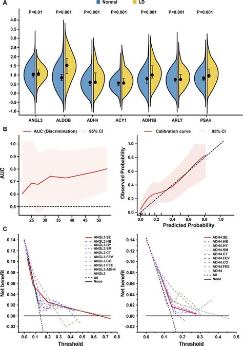 Differentially Expressed Proteins Between Groups In The Discovery