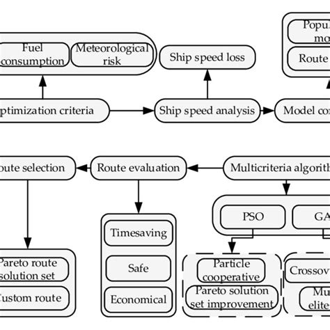 Multicriteria Route Planning Framework Download Scientific Diagram