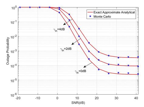 Comparison Of Exact Analytical And Monte Carlo Simulated Results For