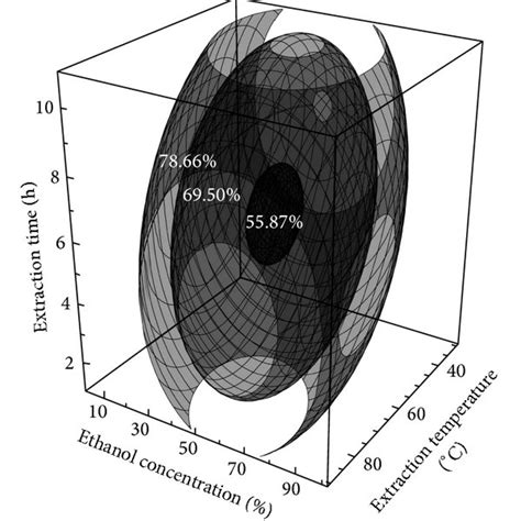 The 4 Dimensional Response Surface Plots Showing The Combined Effect Of