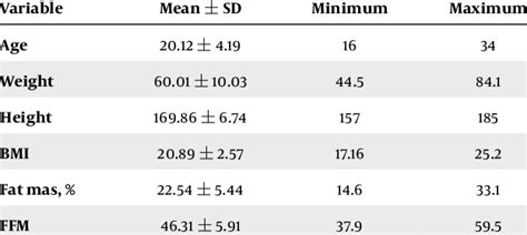 Mean Standard Deviation Minimum And Maximum Of Anthropometric