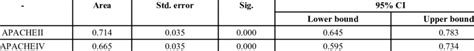 the auc of apache ii and apache iv scores download