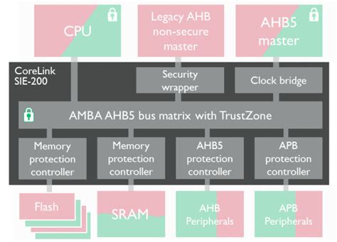 new iot oriented cortex m mcus add armv8 and trustzone