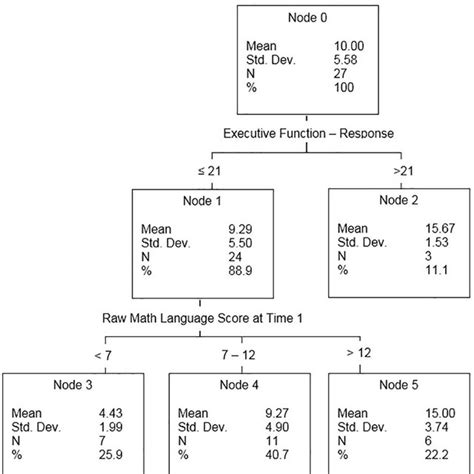 pdf identifying domain general and domain specific predictors of low
