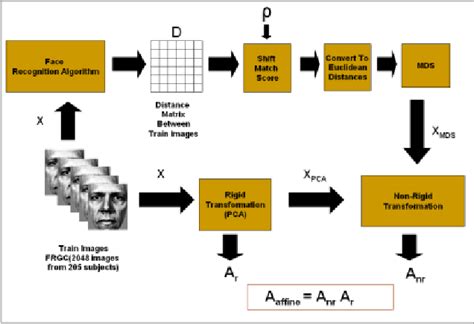 Figure 1 From Designing A Ne Transformations Based Face Recognition