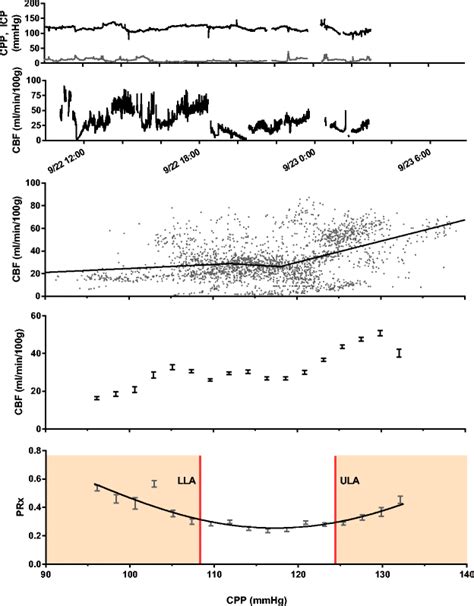 Calculating Limits Of Autoregulation Shown Here Is A Long Term