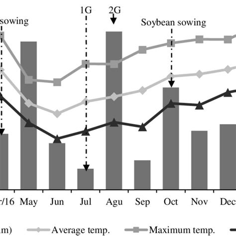 Monthly Averages Of Maximum Average And Minimum Air Temperature And