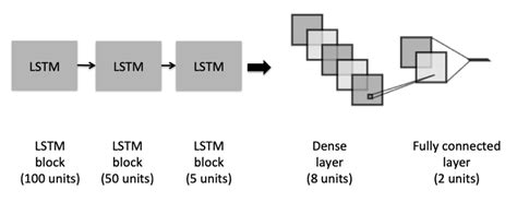 The Architecture Of The Lstm Model A Third Architecture Is A Gru