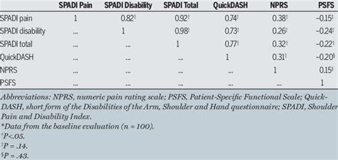 Pearson Correlations Among Outcome Measures Download Table