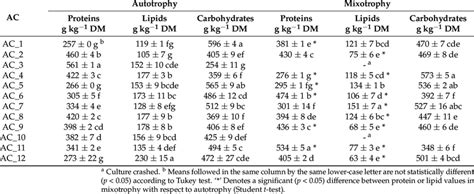 Biochemical Composition Comparisons Between Autotrophy And Mixotrophy