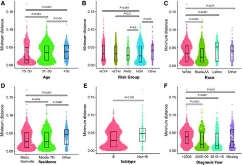 Hiv 1 Transmission Clustering And Phylodynamics Highlight The Important
