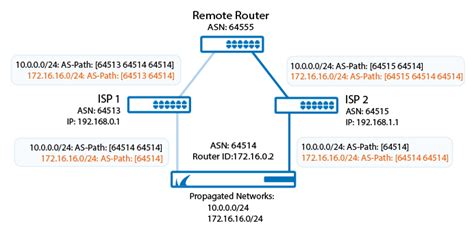 how to configure inbound load balancing and link failover with bgp