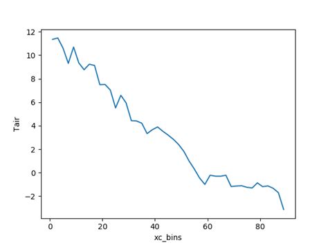 working with multidimensional coordinates — xarray 0 14 0 documentation