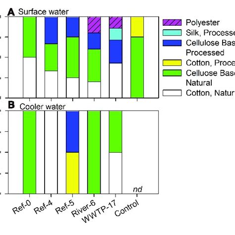 Relative Abundance Of Microplastic Particles By Polymer Type In