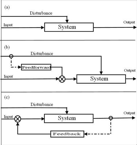 Feed Forward Control Alchetron The Free Social Encyclopedia