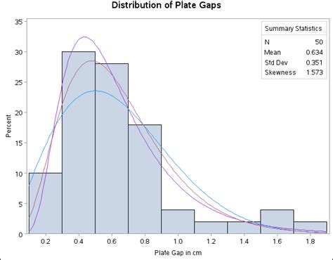 Example 4 22 Fitting Lognormal Weibull And Gamma Curves Base Sas R