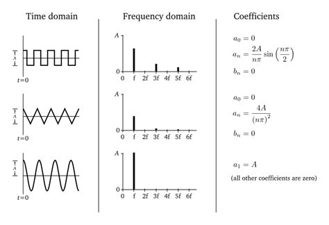 frequency domain analysis of signals and control systems