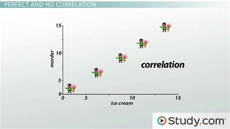 Interpreting The Correlation Coefficient Video And Lesson Transcript