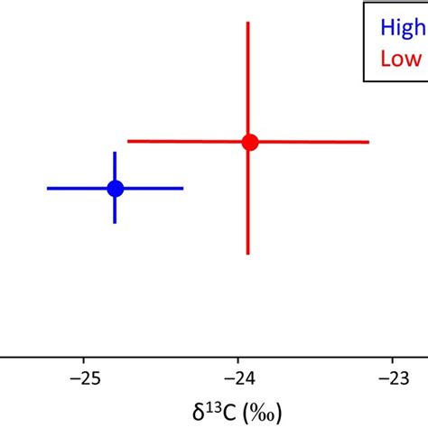 Pooled Mean And Standard Deviation Of δ¹³c And δ¹⁵n For Greater