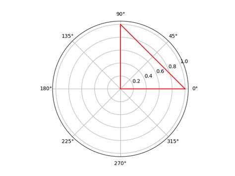 matplotlib python radar plot join first and last points