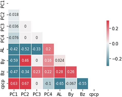 Correlation Matrix Of Principal Component Pc Coefficients Al‐index