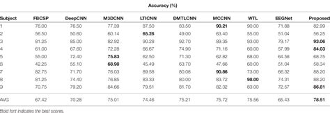 Table 4 From Parallel Spatial Temporal Self Attention Cnn Based Motor