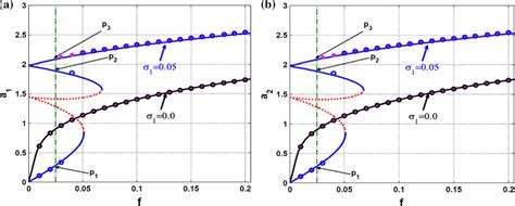 Symmetric System Eccentricity Response Curve At Two Different Values Of