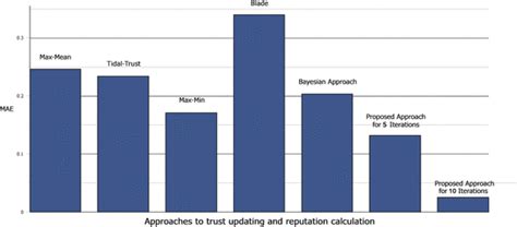 The Comparison Of The Mae Of Some Of The Existing Approaches To The